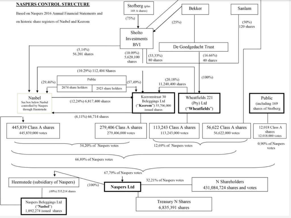 Who really controls Naspers? - TechCentral