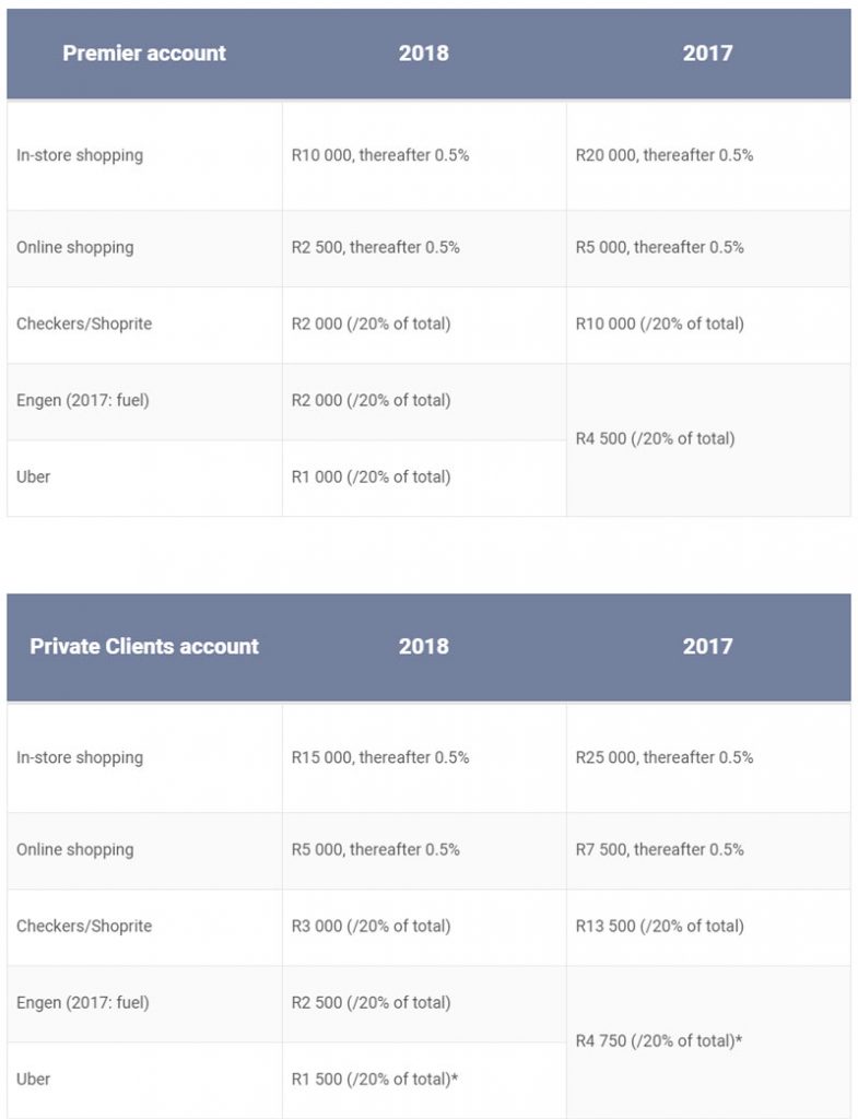 FNB tightens the eBucks rewards taps - TechCentral
