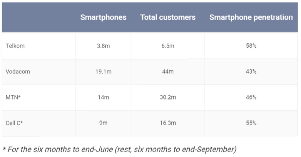Where Telkom is winning (and where it's not) - TechCentral