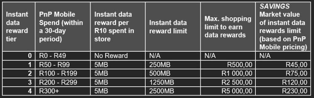 Pick n Pay launches PnP Mobile on MTN's network: All the details ...