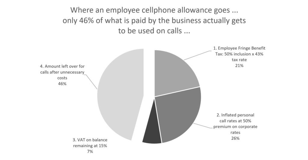 Scotty BusinessLine halves cellphone allowance costs - TechCentral