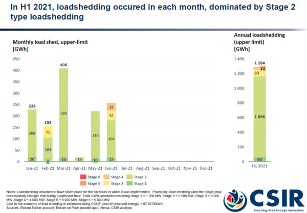 Load shedding on track for worst year ever - Moneyweb
