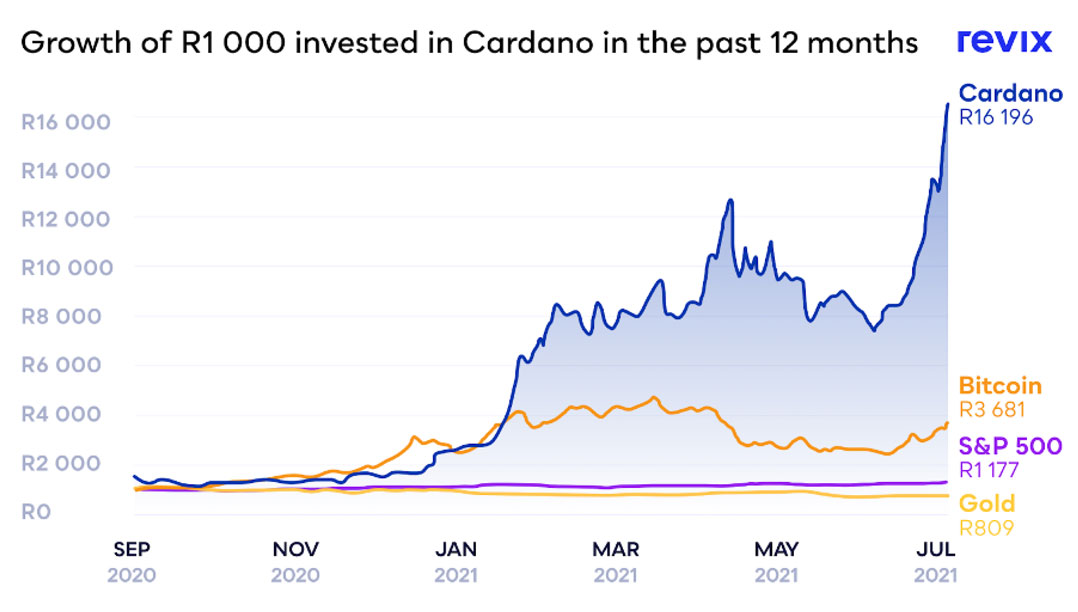 An introduction to investing in cardano