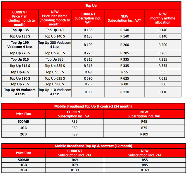 Vodacom To Hike Contract Prices TechCentral