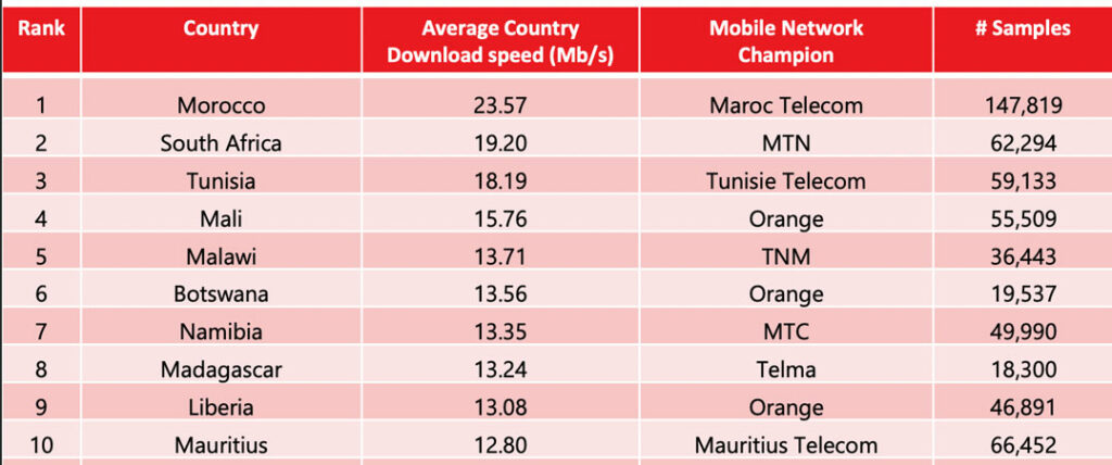 Only one country in Africa has better mobile speeds than SA – TechCentral