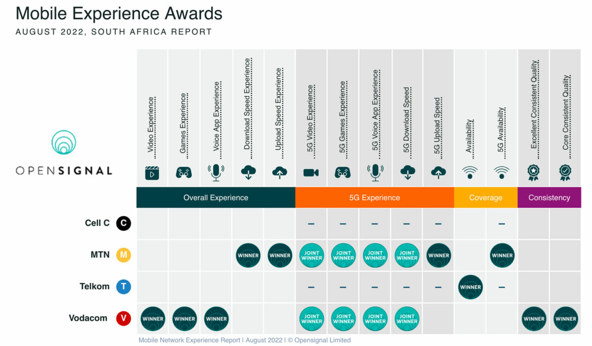 Vodacom vs MTN: 5G speed and quality shootout - TechCentral News