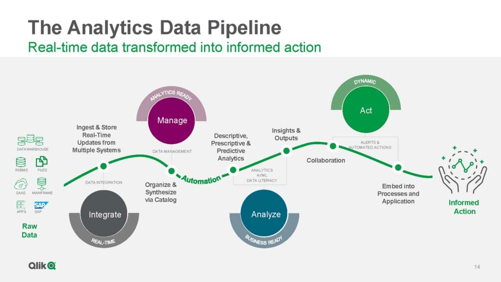 Transforming data into business value: QlikWorld Tour presents the data ...