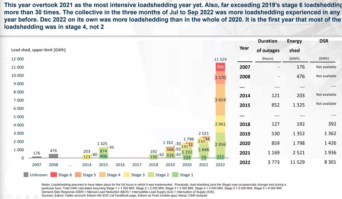 Scale of Eskom crisis laid bare in five charts - TechCentral