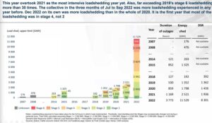 Scale of Eskom crisis laid bare in five charts - TechCentral