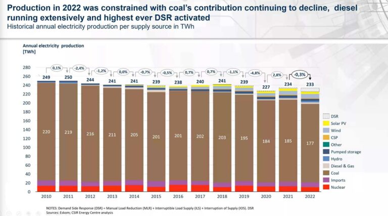 Scale of Eskom crisis laid bare in five charts - TechCentral