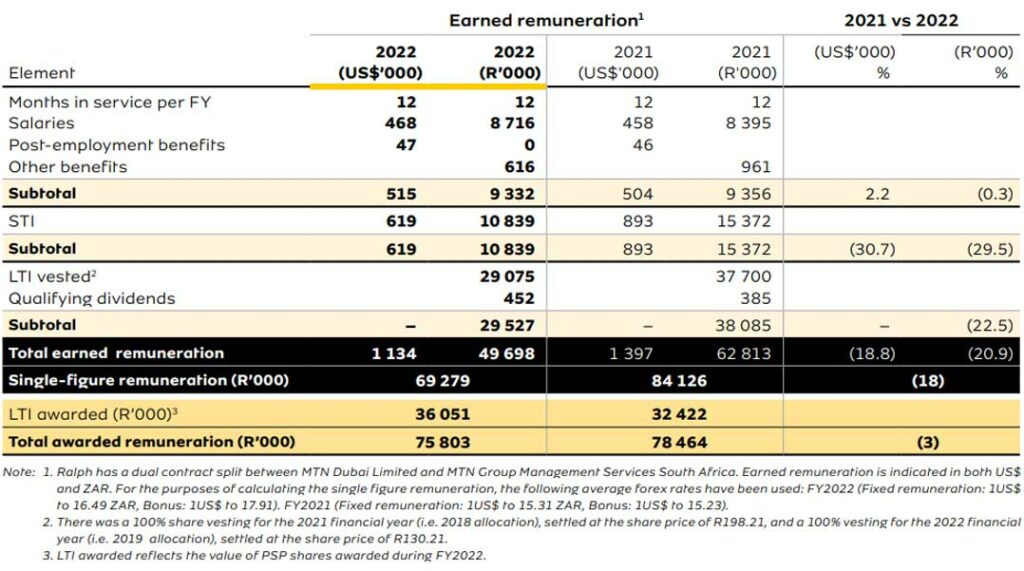 MTN CEO Ralph Mupita takes a R15-million pay cut - TechCentral