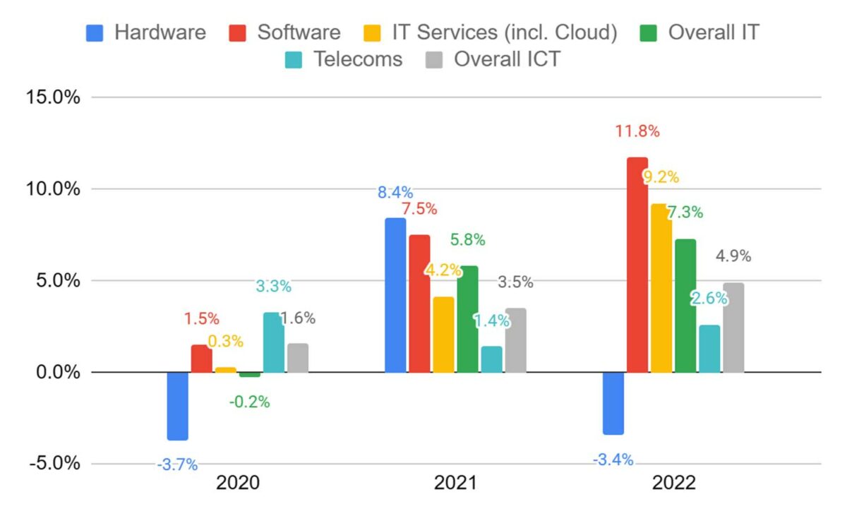 ICT sector outperformed economy in 2022, despite load shedding ...