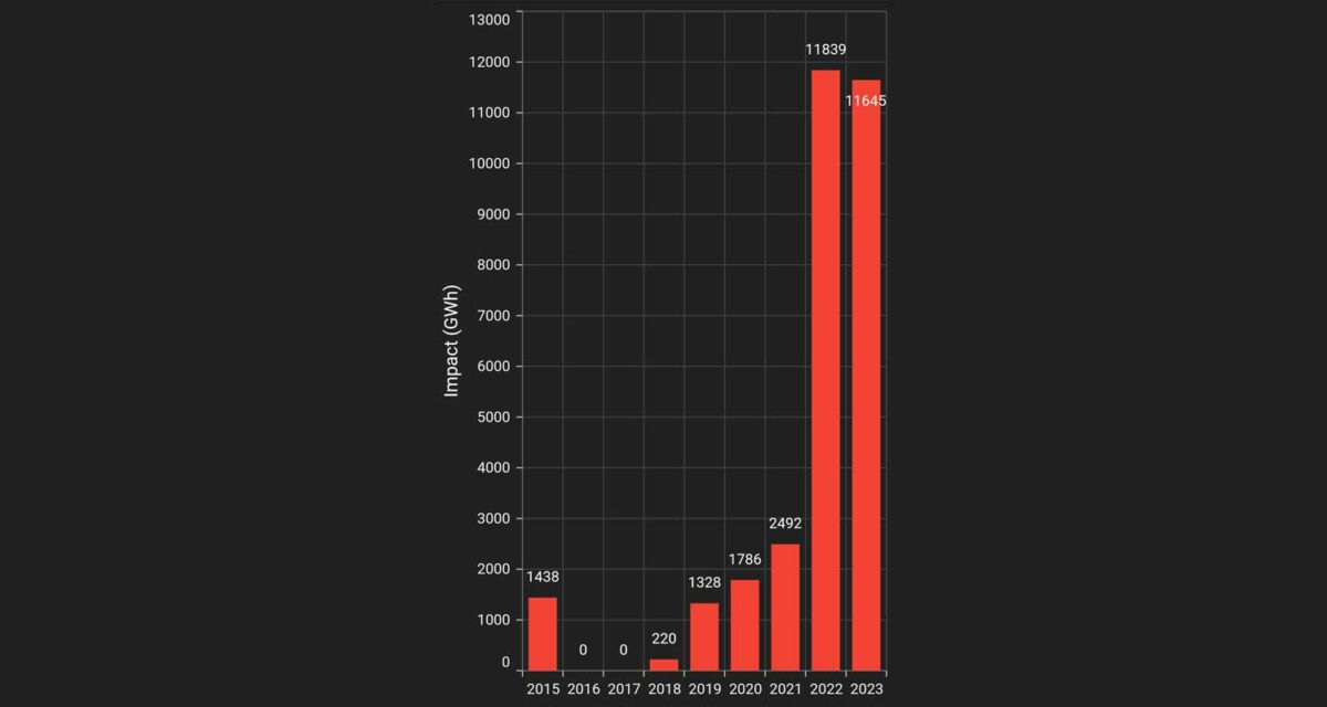 This year's load shedding is about to top 2022's - and it's only May