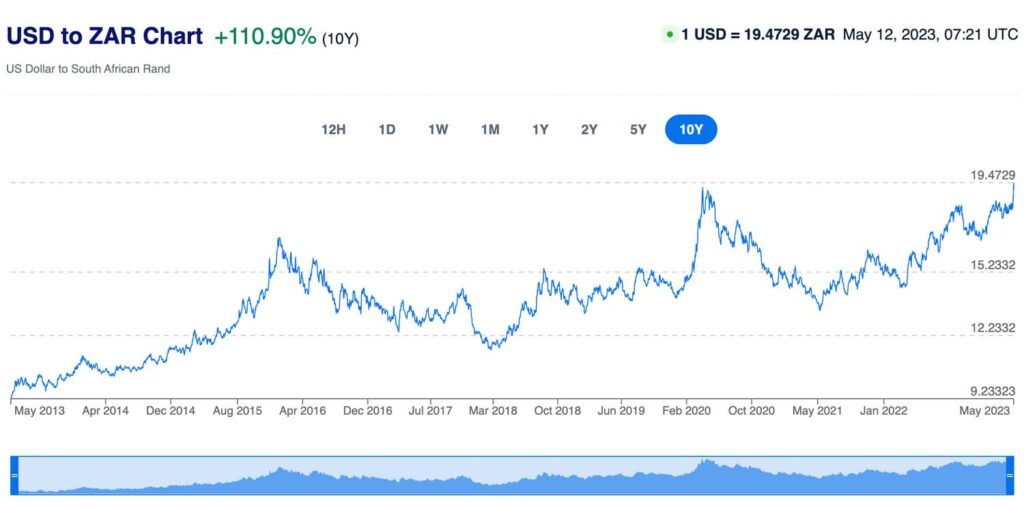 Rand Plunges To All time Low Against The US Dollar