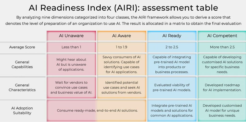 Assessing AI readiness is paramount to execution - TechCentral