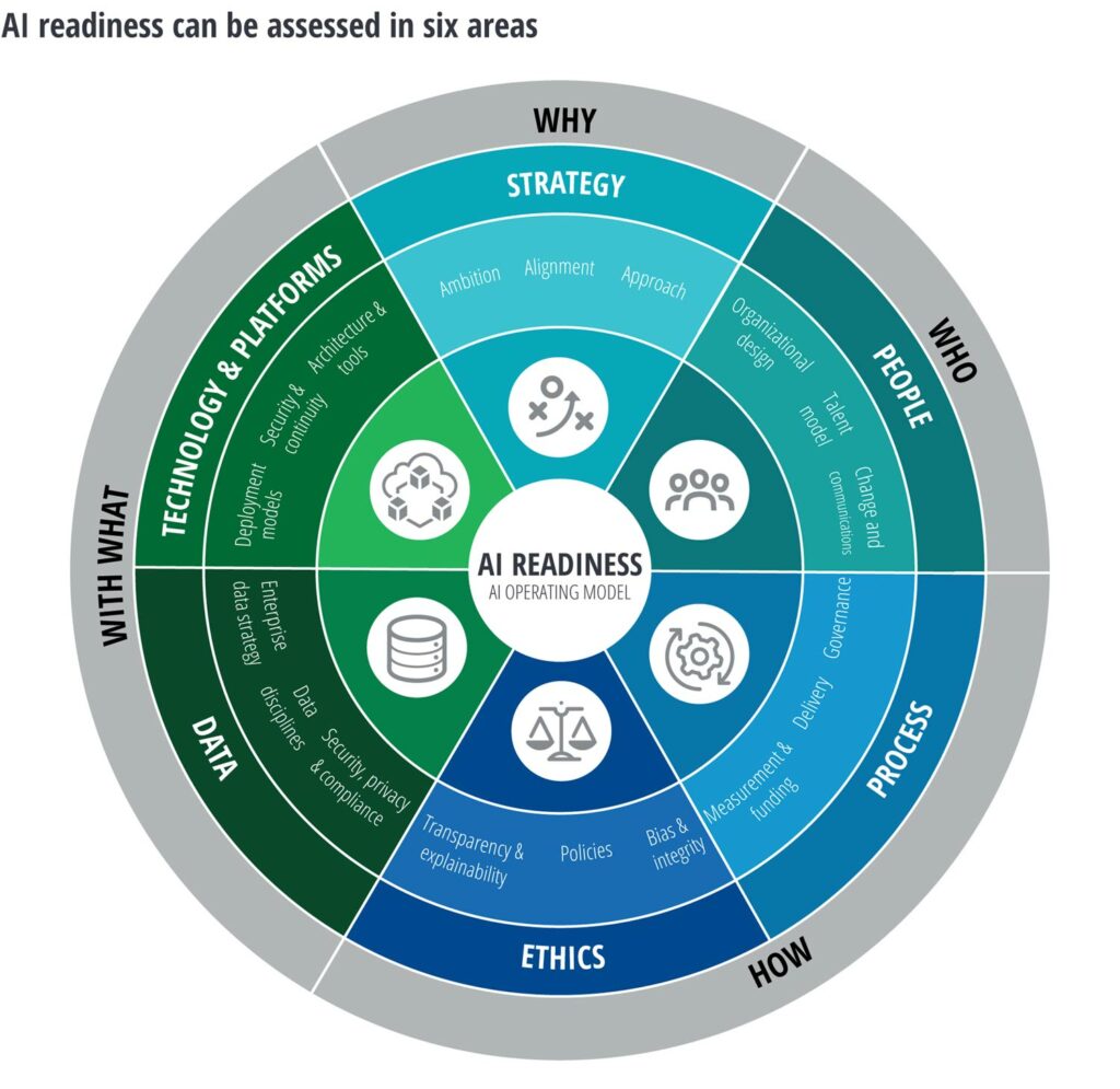 Assessing AI readiness is paramount to execution - TechCentral