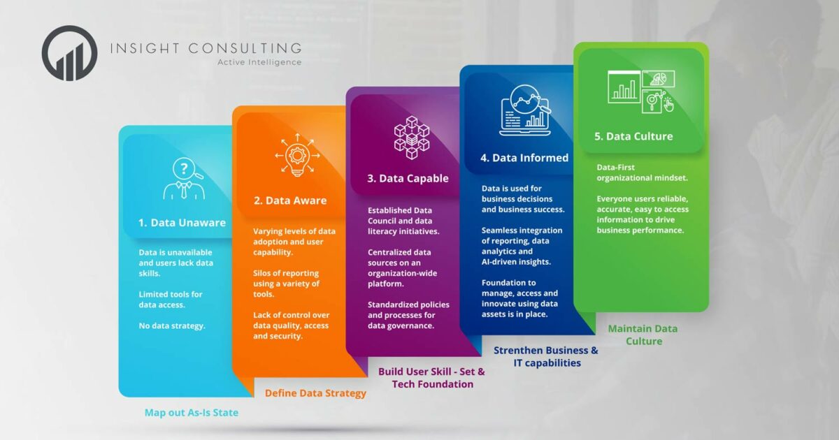 Strong data culture helps organisations optimise their value chain ...