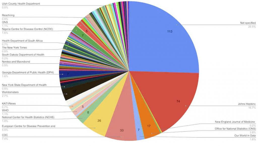 Why you should (almost) never use pie charts for your data ...