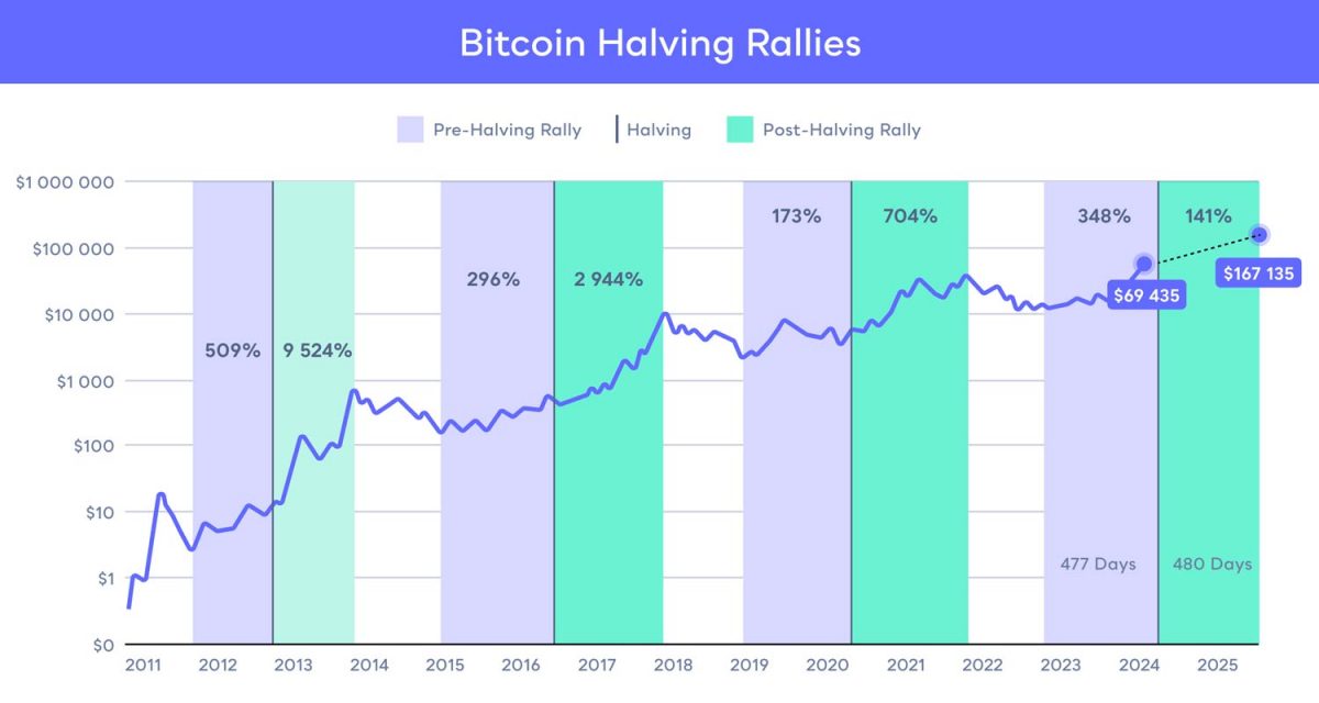 Navigating the bitcoin halving - the road map to $150 000 - TechCentral