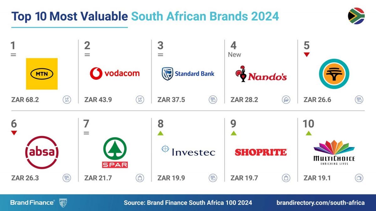 MTN and Vodacom are SA's most valuable brands - TechCentral News