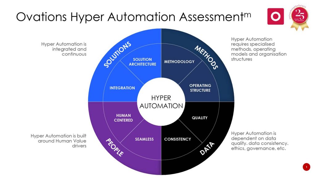 The future of automation: introducing the Ovations Hyper Automation ...