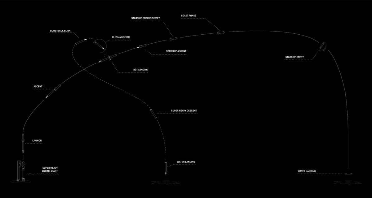 SpaceX's Starship survives return to Earth - TechCentral