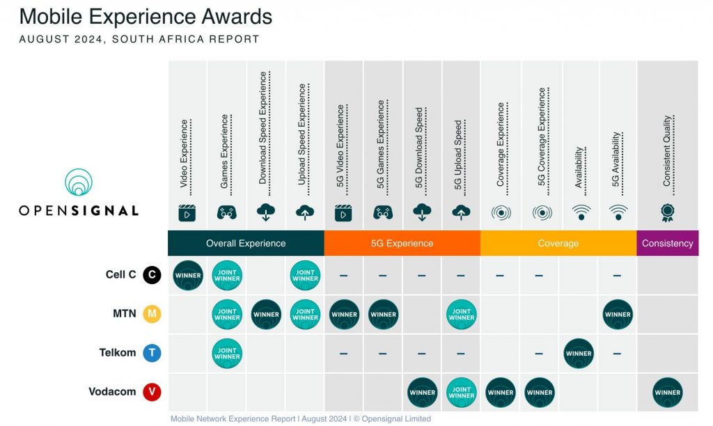 Cell C network quality shows dramatic improvement - TechCentral News