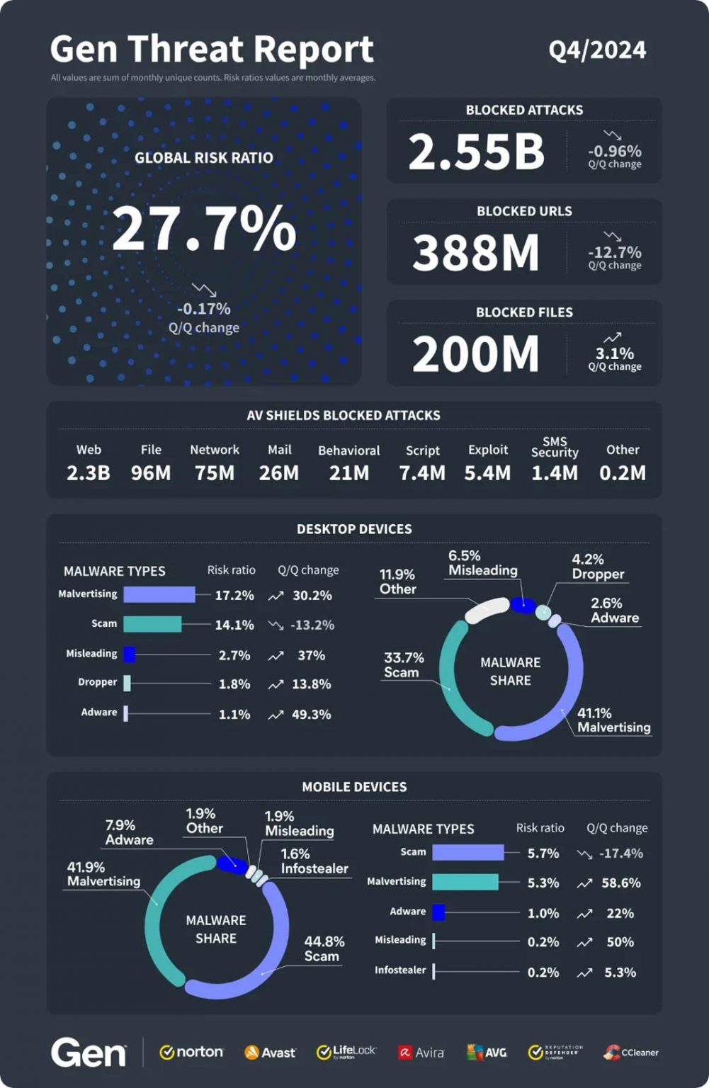 The dark side of social media - exploring the evolving threat landscape